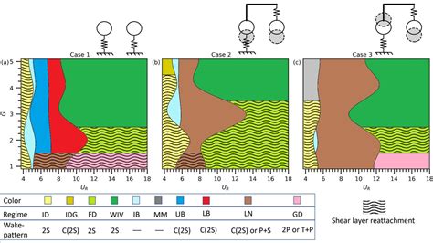 Flow Induced Vibrations Of Elastically Coupled Tandem Cylinders