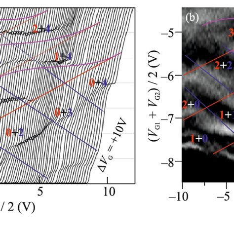 Color Online A Conductance Versus The Sum Of Gate Voltages At Their