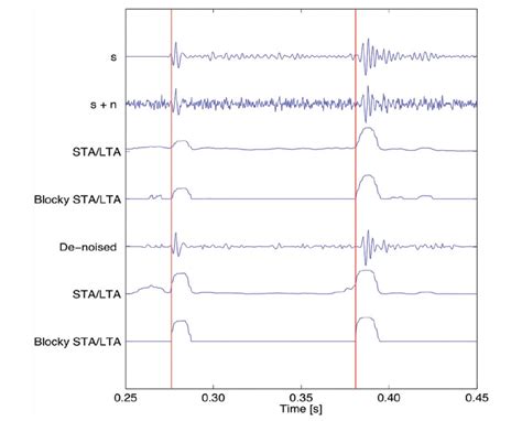 Improvements In Microseismic Data Processing Using Sparsity And Non Linear Inversion Constraints