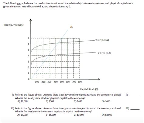 Solved The Following Graph Shows The Production Function And
