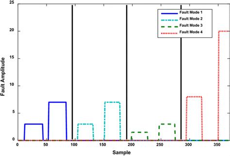 Fault Amplitude Corresponding To The Various Faulty Modes In The Test Download Scientific