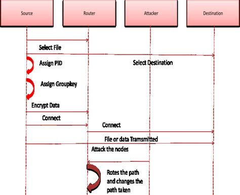 Sequence Diagram Of The Overall System I Pseudo Code For Source Download Scientific