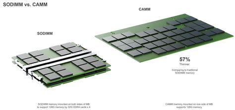Dell Unveils New Camm Ddr5 Ram Allows Up To 128gb Per Module