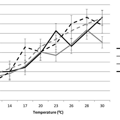 Species Mean Standard Metabolic Rates By Temperature Representative