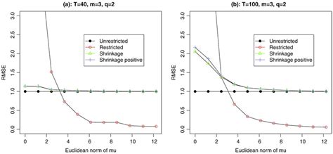 Rmse Of The Restricted And Shrinkage Estimators Case 1 Download