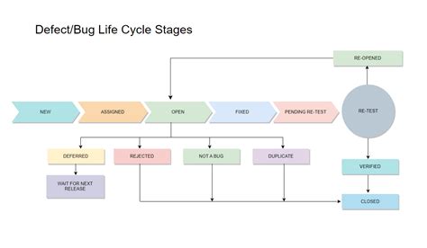 Testing Cobraa Qa Blog Bugdefect Life Cycle What Is Bug Life Cycle