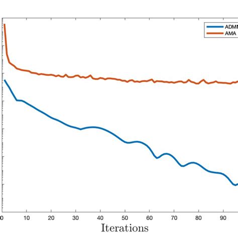 A Comparison Of The Convergence Of Admm And Ama Algorithms For Linear Download Scientific