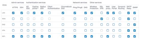 Disable Ssl Vpn Connection When On Lan Discussions Sophos Firewall Sophos Community