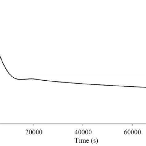 Master Curve For Relaxation Modulus Download Scientific Diagram