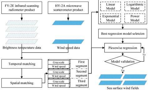 Retrieval Of Sea Surface Wind Fields Using Multi Source Remote Sensing Data