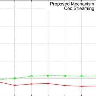 Average Jitter Rate Vs Of Peers Download Scientific Diagram