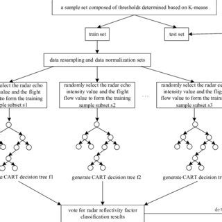 Optimal Avoidance Threshold Modeling Process Based On Random Forest