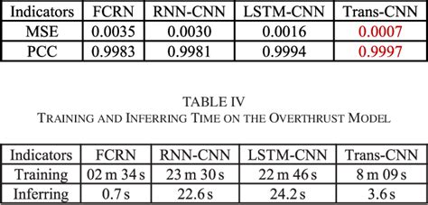 Table Iv From Transformer And Convolutional Hybrid Neural Network For