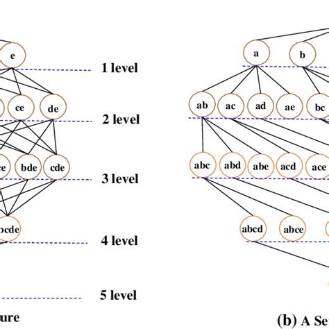Comparison Of The Lattice Structure And Set Enumeration Tree Download