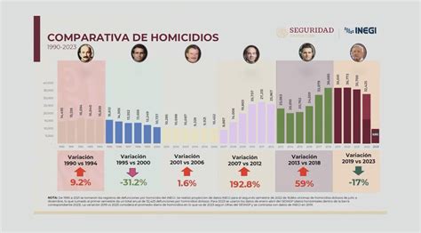 Verdadero Que En Sexenio De Amlo Hay Más Homicidios
