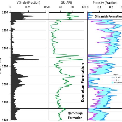 Shale Volume Gr N D Combination And Secondary Porosity For Kometan Download Scientific