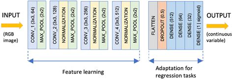 Electronics Free Full Text Convolutional Neural Networks Adapted For Regression Tasks