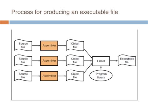 Loaders And Linkers Ppt Programming Languages Computing