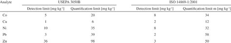 Detection And Quantification Limits Of Usepa 3050b And Iso 14869 12001
