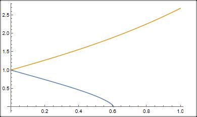 Plotting I Want To Plot The Solution But Mathematica Stack Exchange