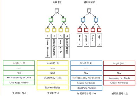 Mysql——innodb索引原理 Harda 博客园 Mysql——innodb索引原理 Harda 博客园