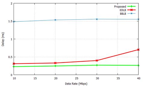 End To End Delay Performance Comparison Download Scientific Diagram