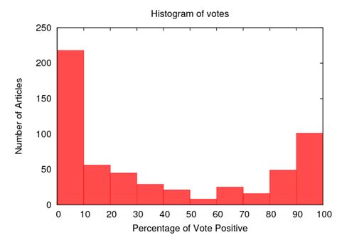 Histogram Showing The Range Of Agreement In The Dataset On Articles