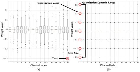 Efficient Deep Learning Model Compression For Sensor Based Vision