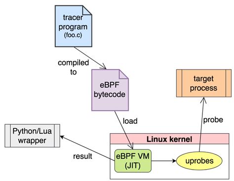 Exploring Usdt Probes On Linux Zhs Pocket