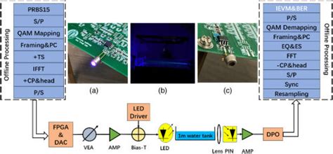 Architecture Of The Underwater Wireless Optical Communication System