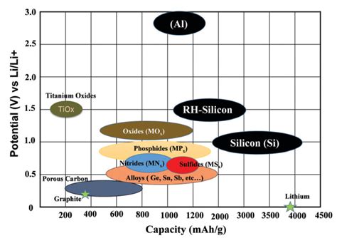 A Chart Comparing Different Anode Materials Potential And Specific