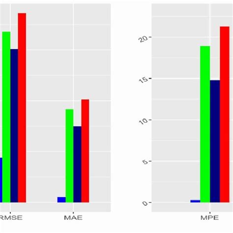 The Plot Of The Forecasting Accuracy Measures Of Different Models For