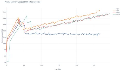 Unexpectedly High Memory Usage When Executing Large Number Of `upsert