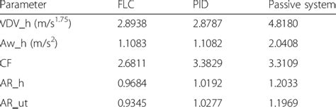 Human Model Results Flc Pid And Passive System Download Table