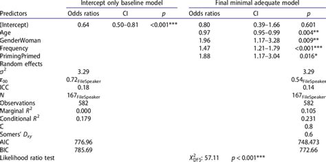 Results Of The Final Minimal Adequate Mixed Effects Binomial Logistic Download Scientific