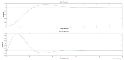 Matlab控制系统仿真93：线性系统稳定性分析及综合实例基于matlab软件的线性系统响应和系统稳定分析 Csdn博客