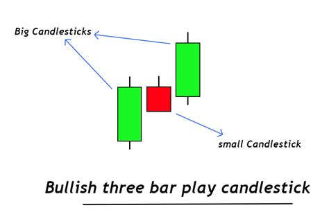 Three Bar Play Candlestick Pattern Fx141 Com