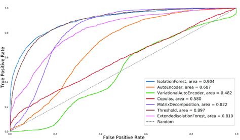 Experiment 1 Comparison Of The Rocs Of The Unsupervised Algorithms
