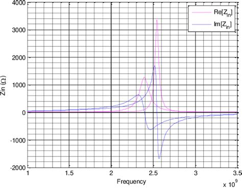 Impact On The Input Impedance Because Of The Persence Of Slot Aperture Download Scientific
