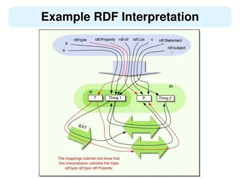 Ppt Chapter 3 Rdf And Rdfs Semantics Powerpoint Presentation Free