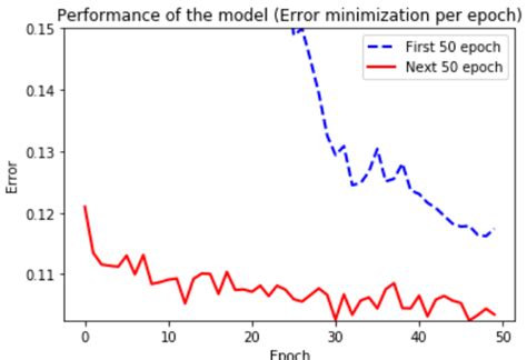 Performance Increase Per Epoch Download Scientific Diagram