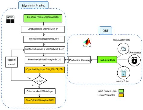 The Flowchart Of The Proposed Approach With Input And Output Data