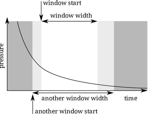 Depiction Of Two Time Windows A Time Window Is Defined By A Start And