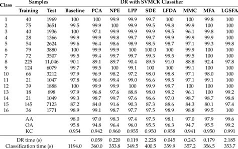 classification results of different dr methods with svmck on the