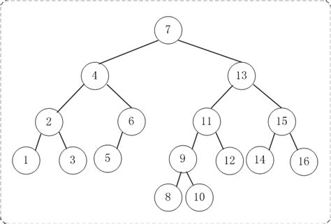 avl树 二 之 c 语言详解 skywang