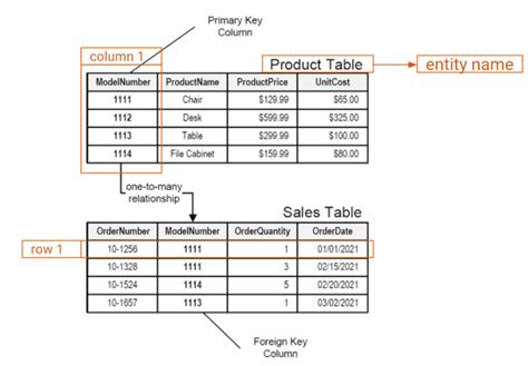 Sql 101 Chapter 1 Understanding Sql And Databases