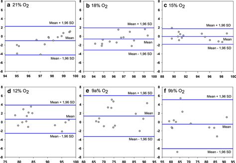 Bland Altman Plots Comparing Results From Measured Arterial Oxygen Download Scientific Diagram