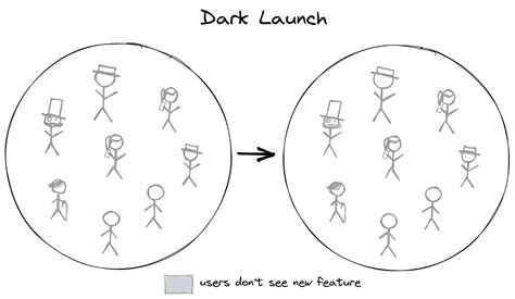 Rollout Strategies With Feature Flags