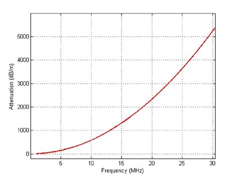 Theoretical Attenuation Versus Frequency Download Scientific Diagram