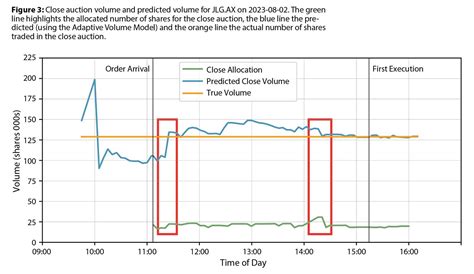 The Adaptive Volume Model How Deep Learning Improves Algorithmic